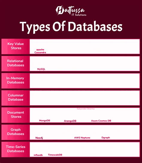 Databasemanagement Itprofessionals Sql Nosql Cloudcomputing