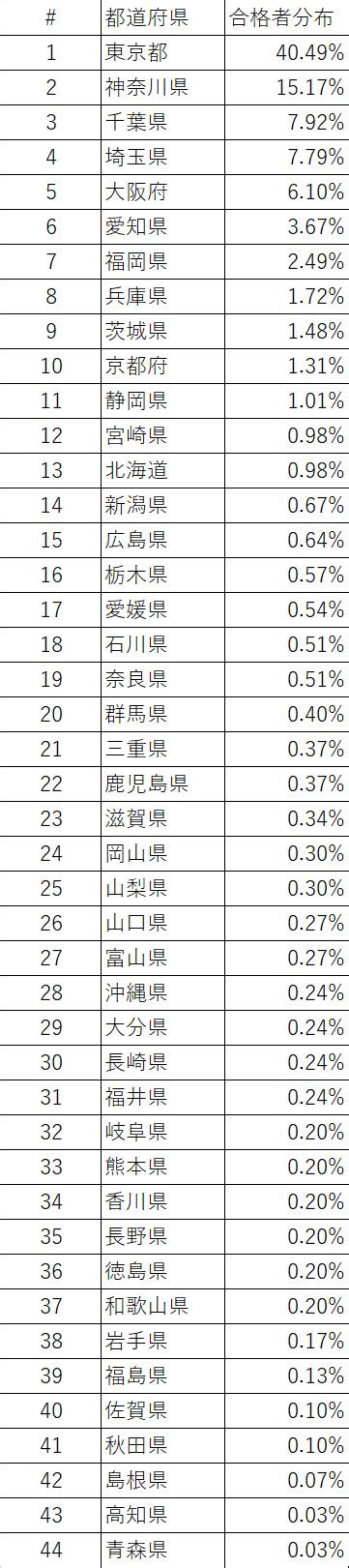 都道府県別python試験・データ分析合格者状況 Python試験・資格、データ分析試験・資格を運営する一般社団法人pythonエンジニア