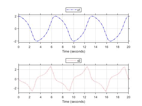 plotonsubplot plot signals on simulink sdi customsnapshot object