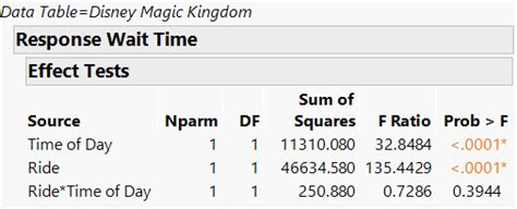 Solved Which Of The Following Is True Given This Anova