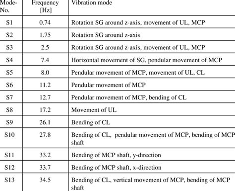 Eigenfrequencies And Mode Shapes Of The Global Vibrational Model For A