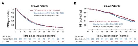 Overall Survival With Circulating Tumor Cell Countdriven Choice Of Therapy In Advanced Breast