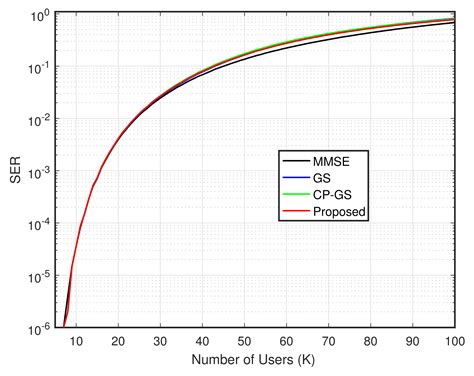 High Precision Iterative Preconditioned Gaussseidel Detection Algorithm For Massive Mimo Systems