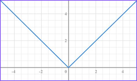 Types Of Graphs Math Steps Examples And Questions