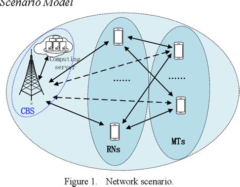 Figure 1 From Distributed Matching Based Offloading Decision And Relay Selection For The Relay