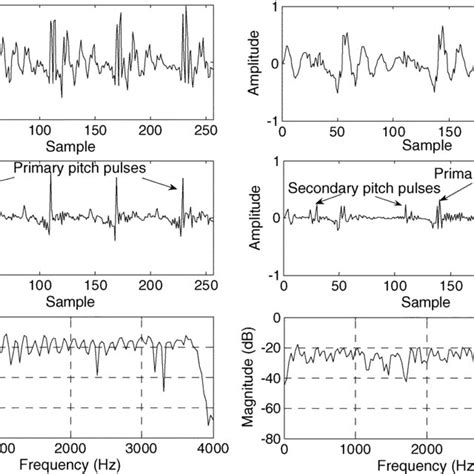 examples of speech waveforms and lp residual signals of two male