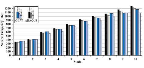 Natural Frequencies Of Intactdelaminated Composite Plate Considering Download Scientific
