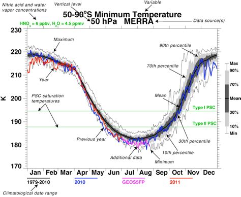 Ozone Hole Meteorology About The Plots