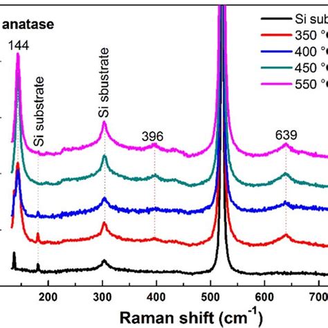 Raman Spectroscopy Of TiO Films Deposited At Various Temperatures Download Scientific Diagram