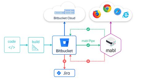 Mabl Bitbucket Pipelines Integration Mabl