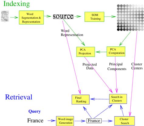 Main Steps In The Word Indexing And Retrieval Download Scientific Diagram