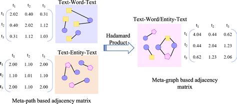 Figure 1 From Heterogeneous Graph Transformer For Meta Structure