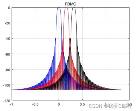 对比不同子载波数量下的ofdm和fbmc频谱matlab仿真 ofdm降低均峰比压扩算法matlab csdn博客
