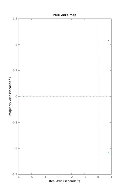 Solved The Open Loop Transfer Function Of The Unity Negative Feedback Course Hero