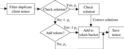 Probabilistic Validation Ap Refers To An Event A Yes Or No That Download Scientific