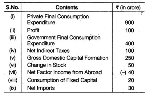 Calculate National Income From The Following Data CBSE Class Economics Learn CBSE Forum