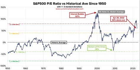 Standard Deviation Graph