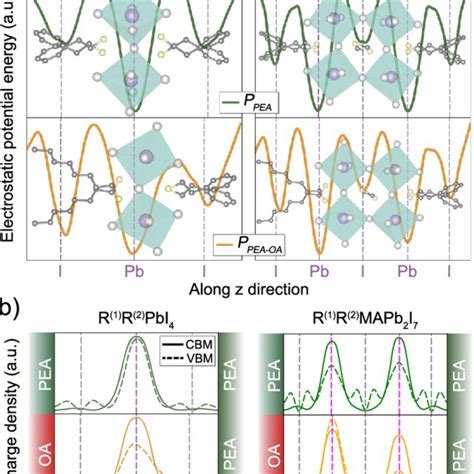 Planar Averaged A Electrostatic Potential And B Band Edge Charge
