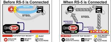 Vehicle Rust Protection Brisbane Westside Window Tinting
