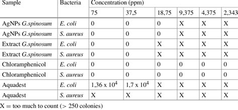 Minimum Bactericidal Concentration Mbc Download Scientific Diagram