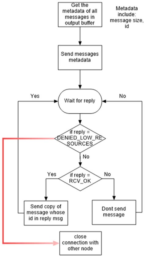 a secure opportunistic network with efficient routing for enhanced