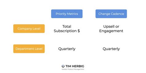 How To Measure The Progress Of OKRs Using Leading And Lagging Indicators