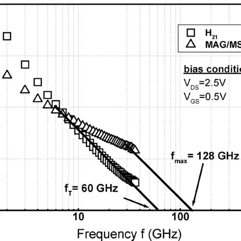 Typical H And Mag Msg As A Function Of The Frequency For The 0 5 2 Download Scientific