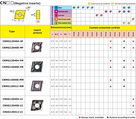 Cnmg Insert Carbide Inserts Carbide Turning Inserts Carbide