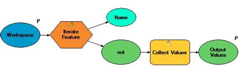 Arcpy Stop Arcgis Model Until All Values Are Collected And Then Merge Geographic