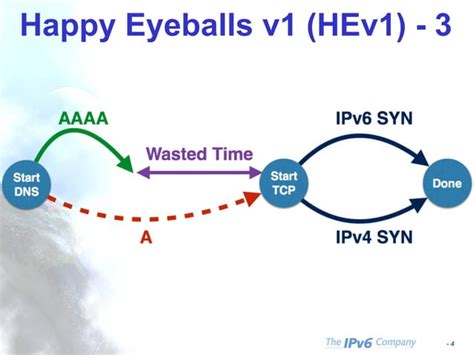 Happy Eyeballs V2 Rfc8305 Pdf Computer Networking Computing
