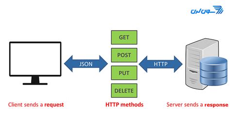Api و Rest چیست؟ و آموزش Rest Api در Php به همراه ویدئوی آموزشی
