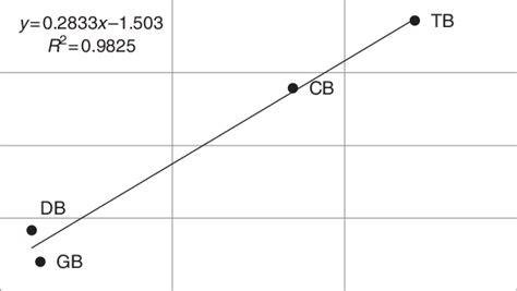 Correlation Diagram Of The Total Colour Difference Δe Read By The
