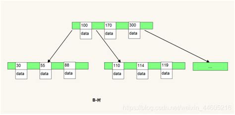 Mongodb 索引底层实现原理分析mongo索引的实现原理 Csdn博客