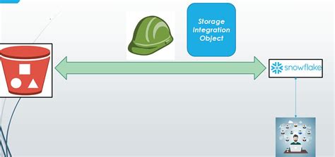 Vasudevan G G On Linkedin Cloud Architecture Sql Snowflake Bigdata Businessanalytics