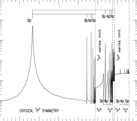 Ab Initio R Matrix Results For The 3 P O Partial Wave Photoabsorption Download Scientific