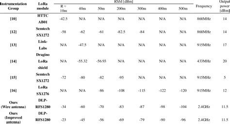 Compairing The Charateristics Of Others And Our Instrument Download