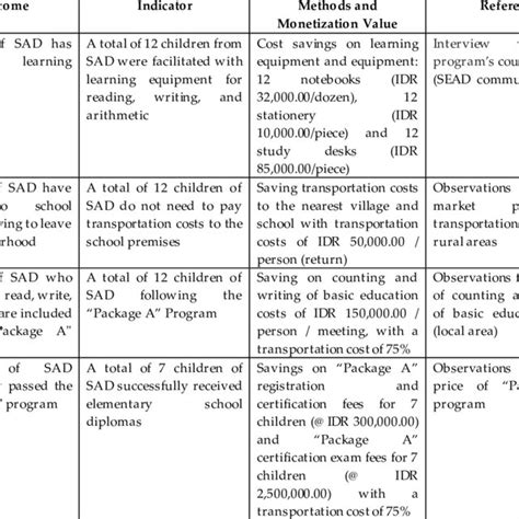 Determination Of Indicators And Outcome Values Download Scientific Diagram