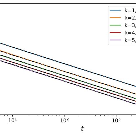 a diffusive persistence on k regular random networks n 10 4 for