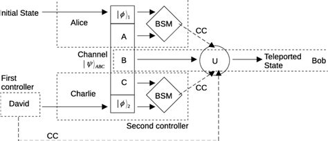 Quantum Controlled Teleportation With Two Controllers Protocol Scheme Download Scientific