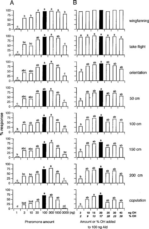 Comparison Of Response Frequency During Different Behavioral Steps Of Download Scientific