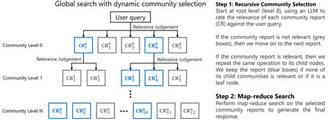Graphrag Improving Global Search Via Dynamic Community Selection