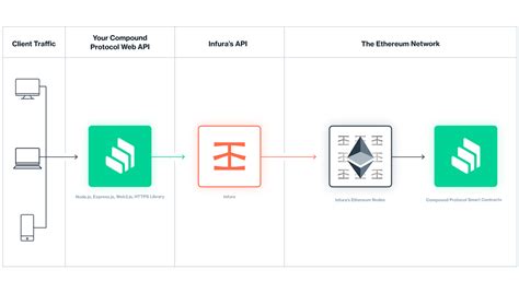 create a compound smart contract api with infura compound