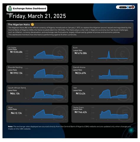 Dataanalytics Powerbi Sql Python Webscraping Cbn Datascience Chimdinma Melikam