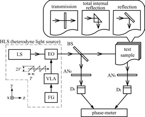 Schematic Diagram For The Common Path Heterodyne Interferometer With An Download Scientific