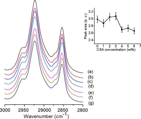Atr Ftir Spectra Of The Hii Mesophases Of Gmo Pc Tricaprylin Water Csa Download Scientific