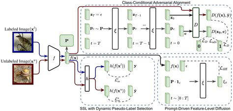 Prompt Driven Feature Diffusion For Open World Semi Supervised Learning