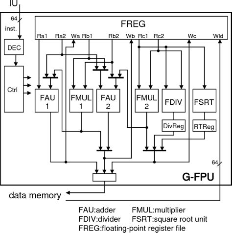 figure 4 from architecture of a graphics floating point processing unit