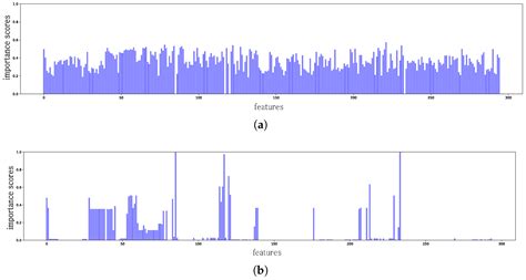 Sensors Free Full Text Evaluation Of Malware Classification Models For Heterogeneous Data