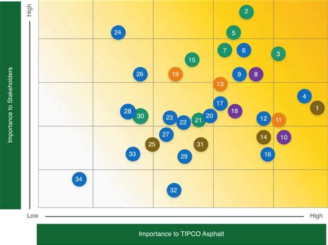 การพัฒนาอย่างยั่งยืน Tipco Asphalt