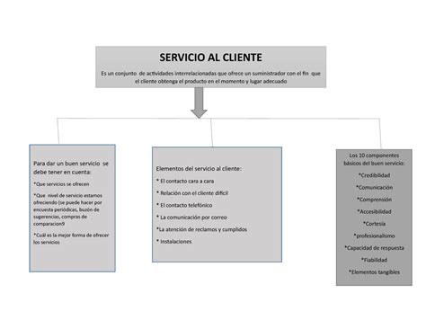 Mapa conceptual servicio al cliente Los componentes básicos del buen servicio